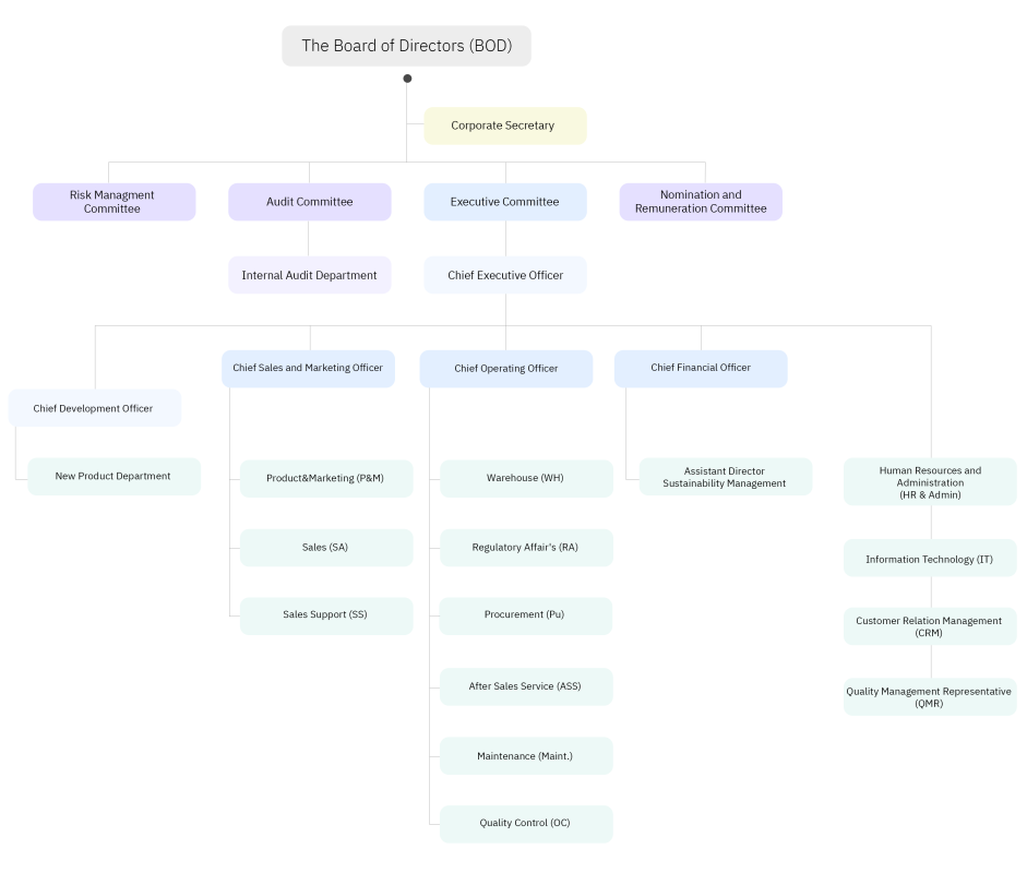Organization Chart - SEI Medical